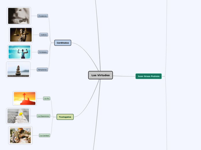 Las Virtudes - Mind Map